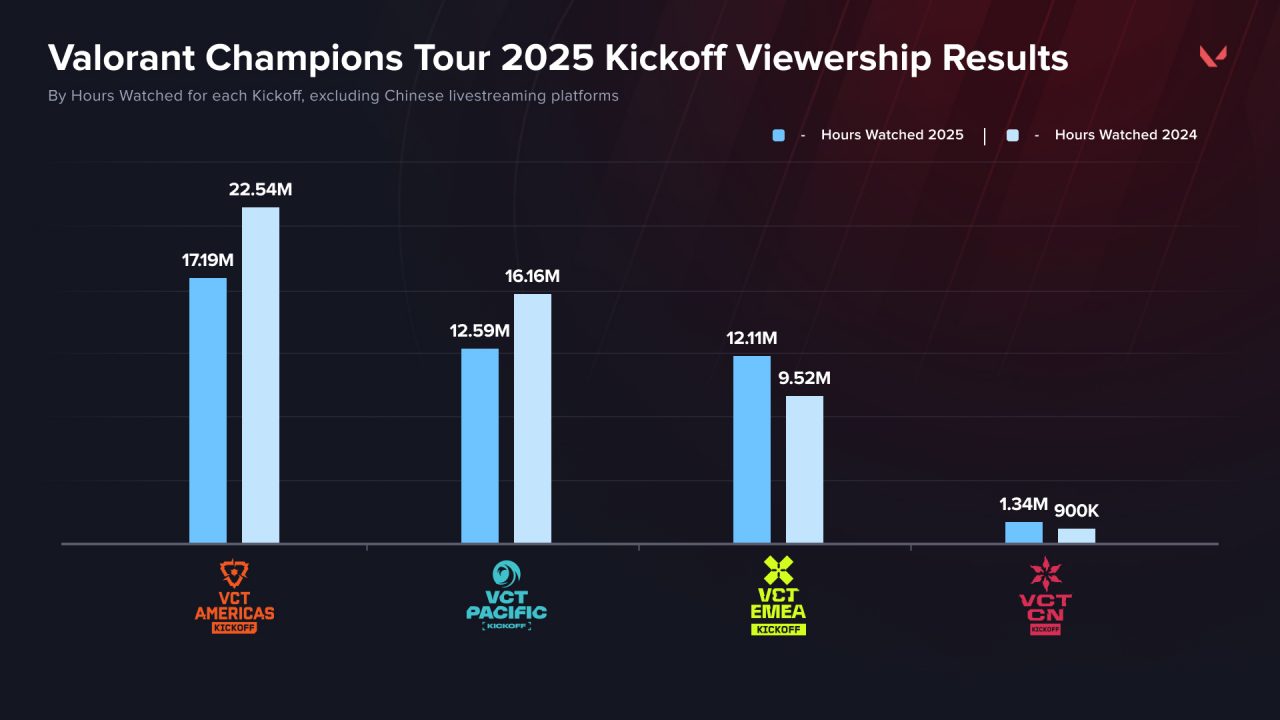 CS2 vs Valorant: Global Viewership Battle – Which Game is Leading?